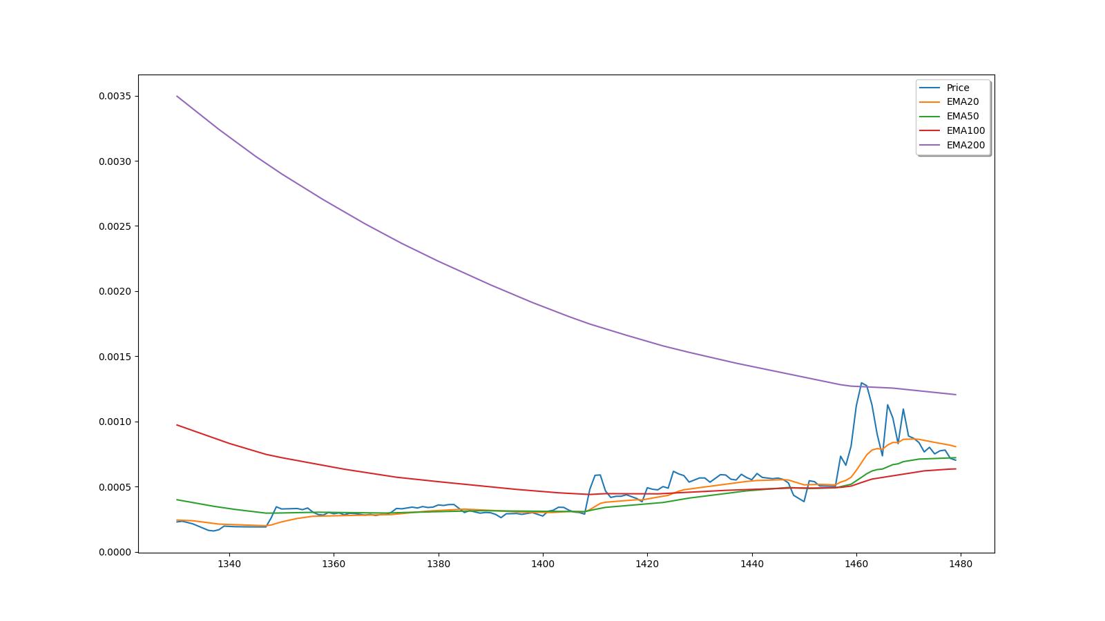 Farmland Protocol Exponential Moving Averages