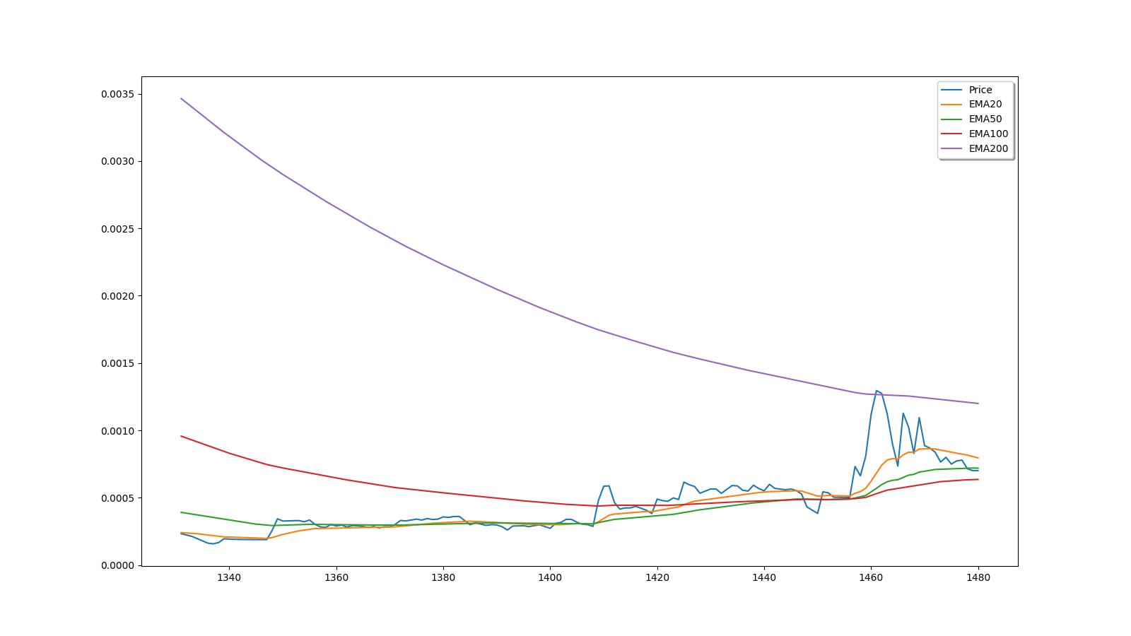 Farmland Protocol Exponential Moving Averages