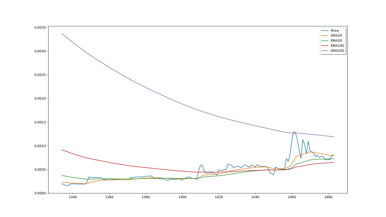 Farmland Protocol Exponential Moving Averages