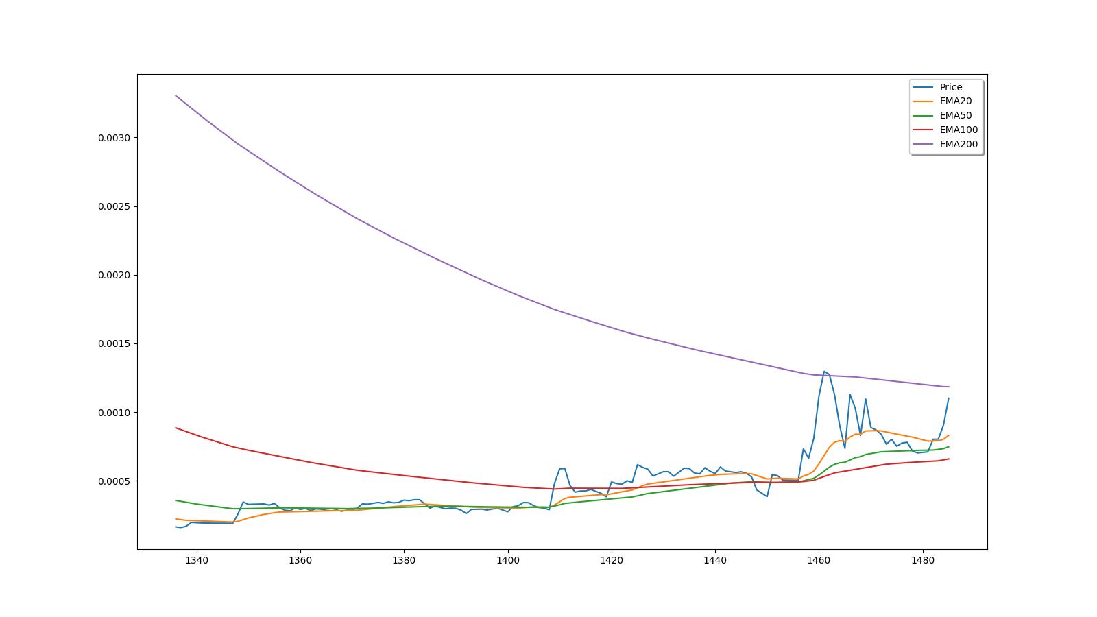 Farmland Protocol Exponential Moving Averages