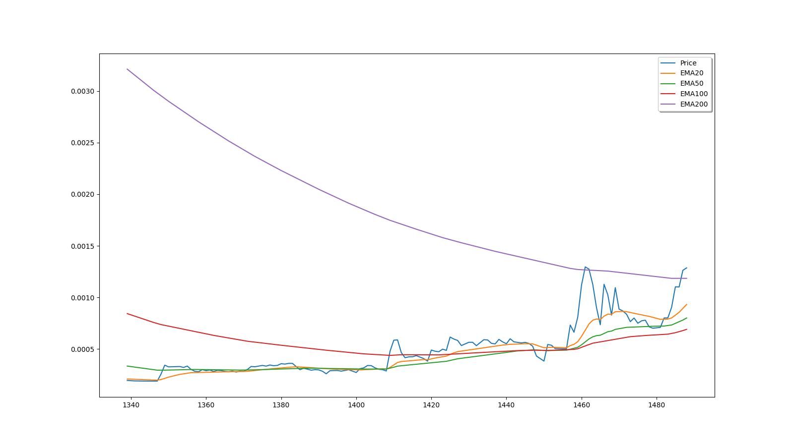 Farmland Protocol Exponential Moving Averages