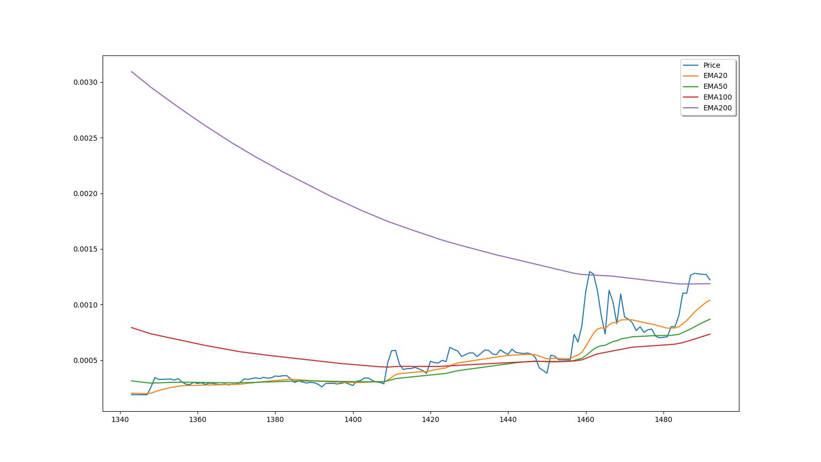 Farmland Protocol Exponential Moving Averages