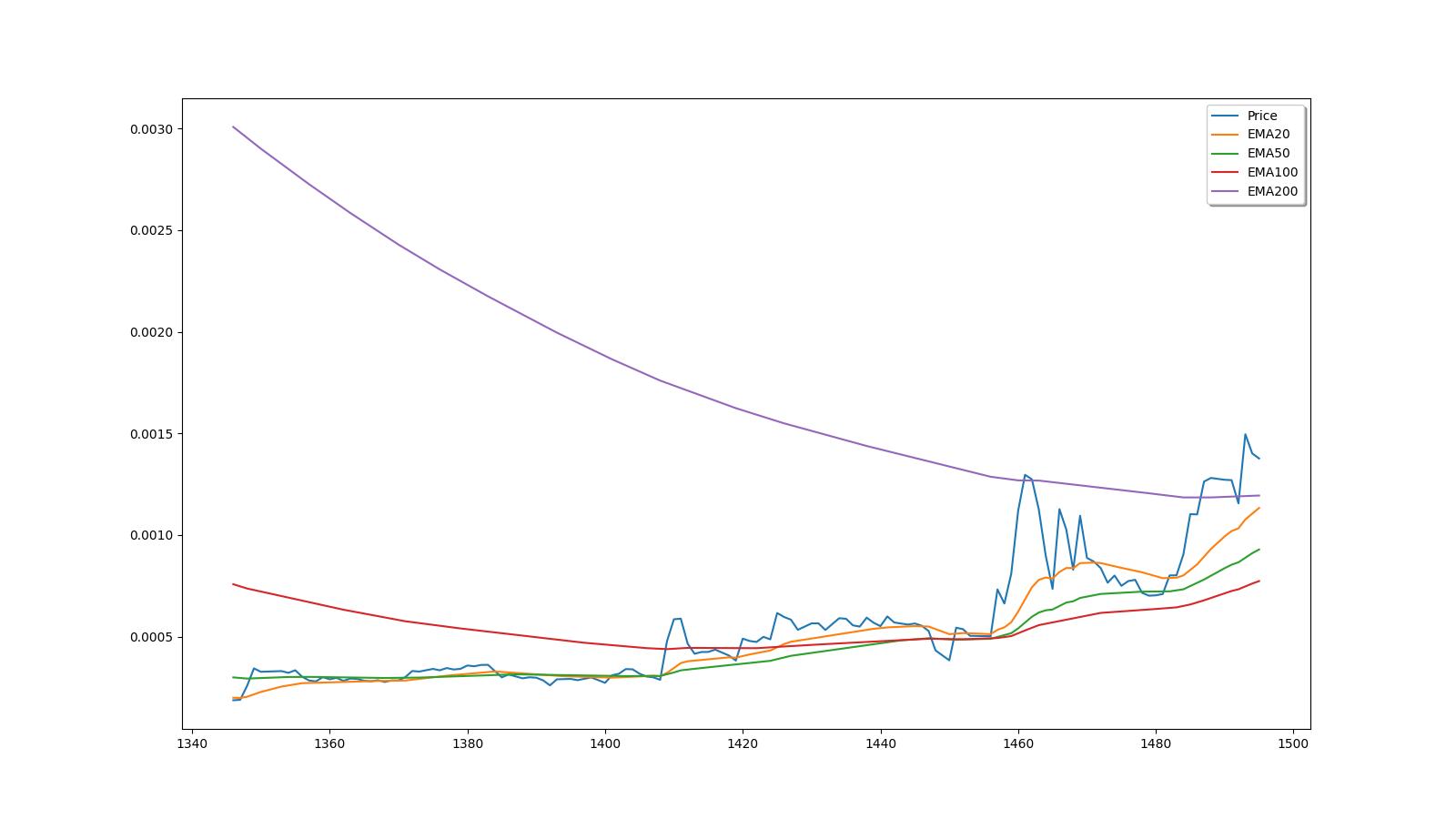Farmland Protocol Exponential Moving Averages