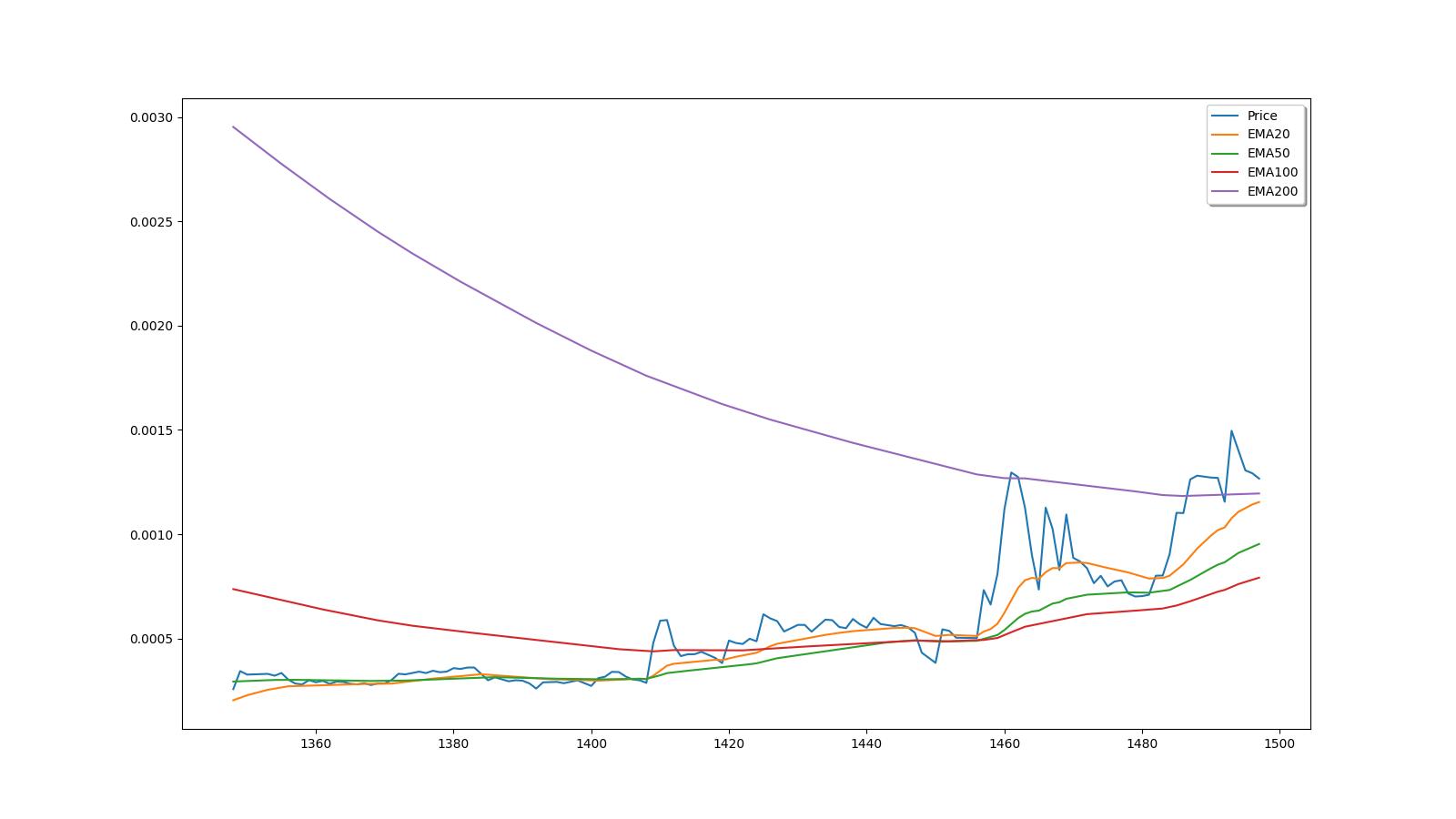 Farmland Protocol Exponential Moving Averages
