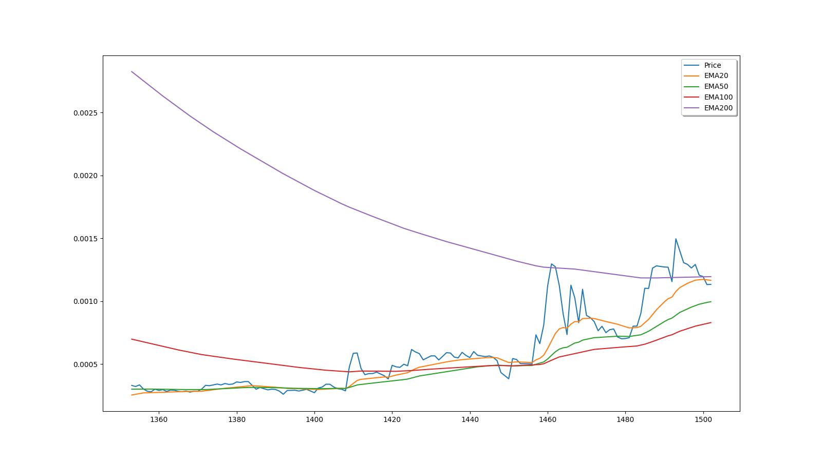 Farmland Protocol Exponential Moving Averages