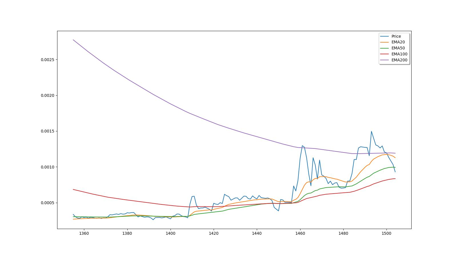 Farmland Protocol Exponential Moving Averages
