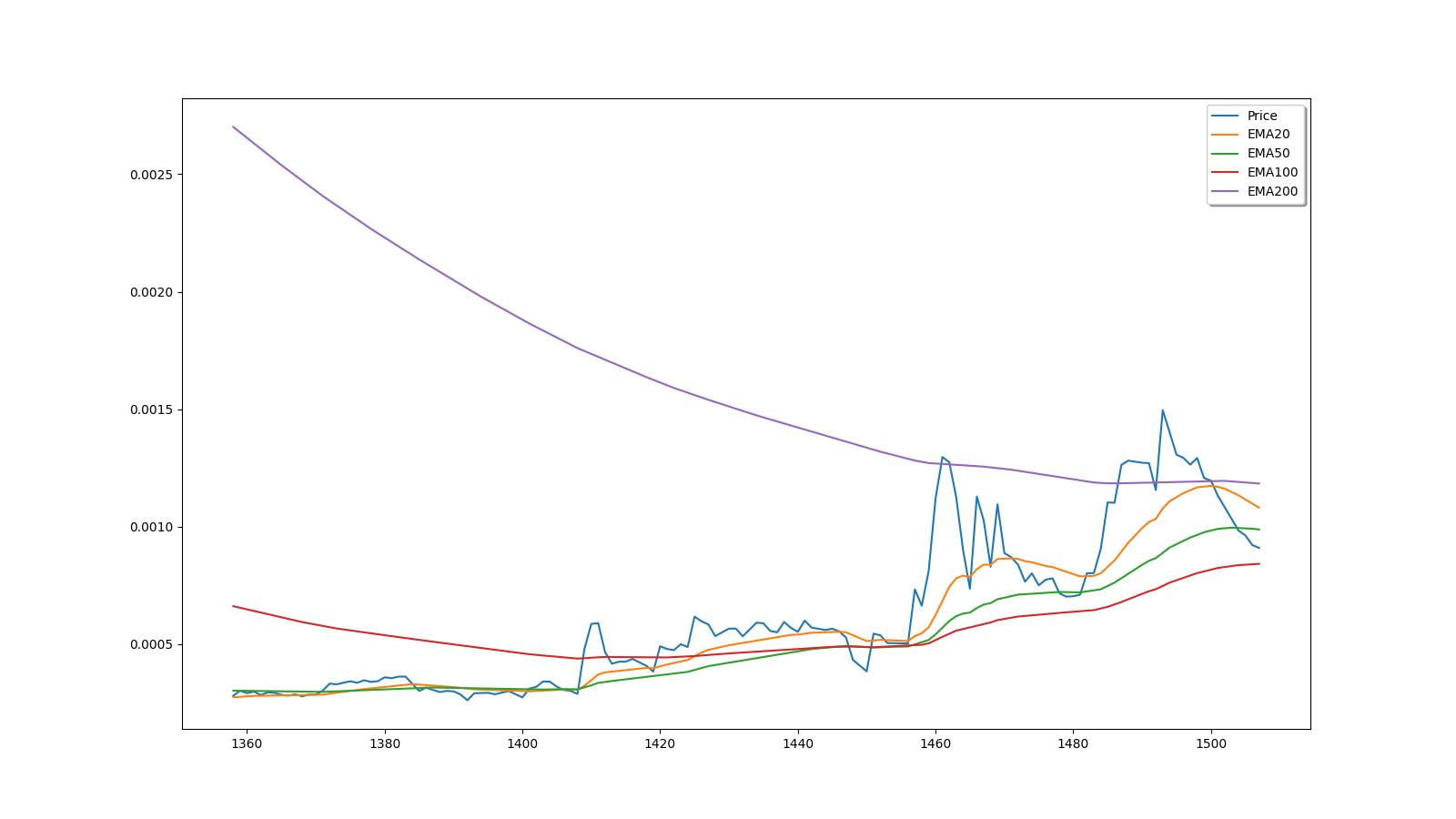 Farmland Protocol Exponential Moving Averages