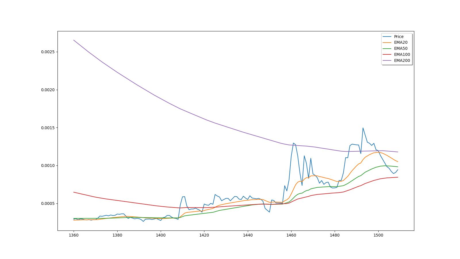 Farmland Protocol Exponential Moving Averages