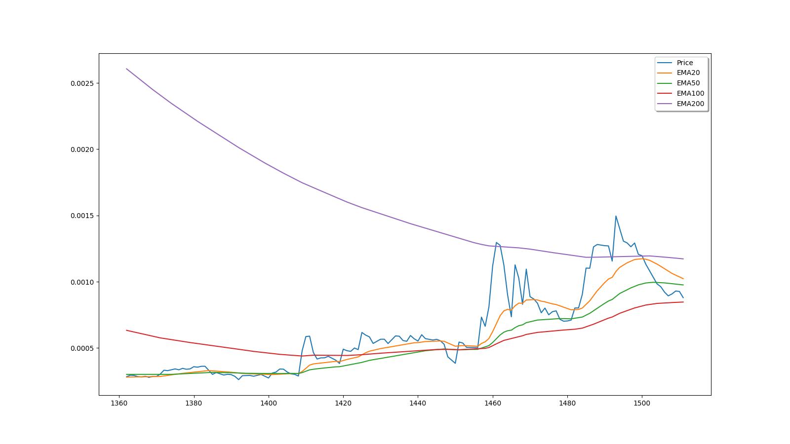 Farmland Protocol Exponential Moving Averages