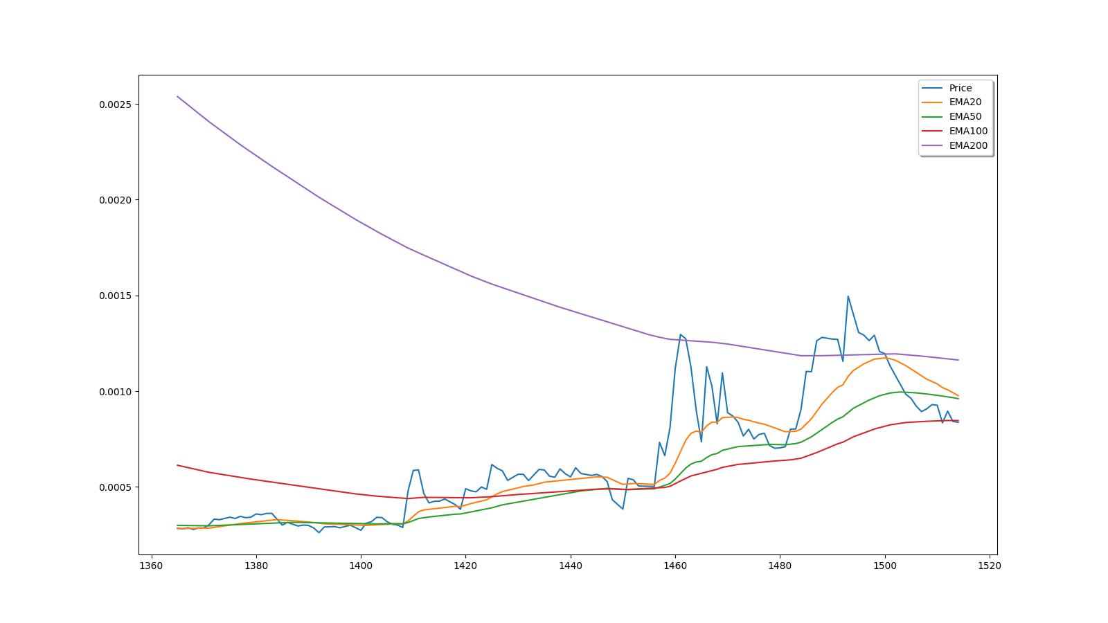 Farmland Protocol Exponential Moving Averages