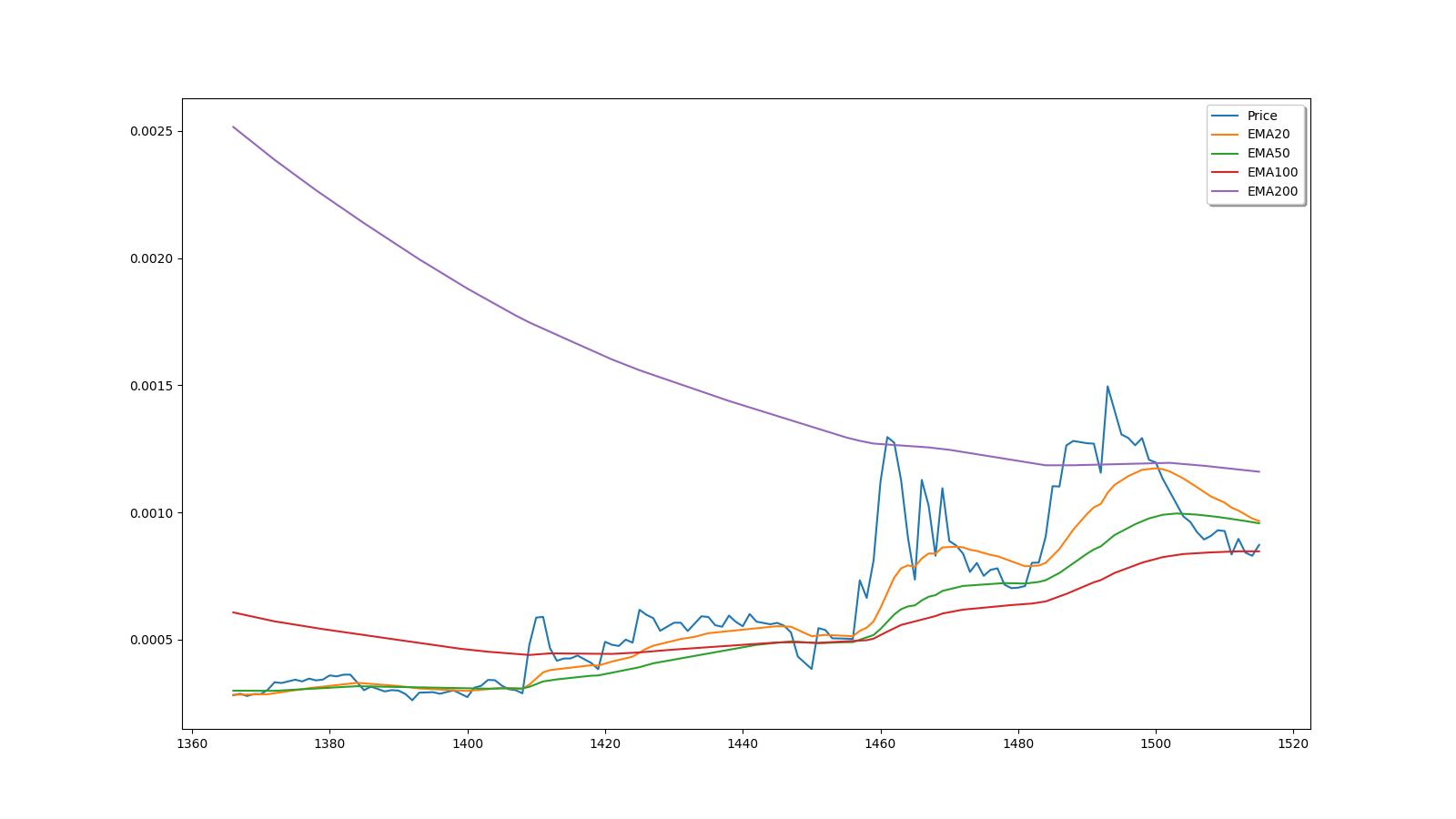 Farmland Protocol Exponential Moving Averages