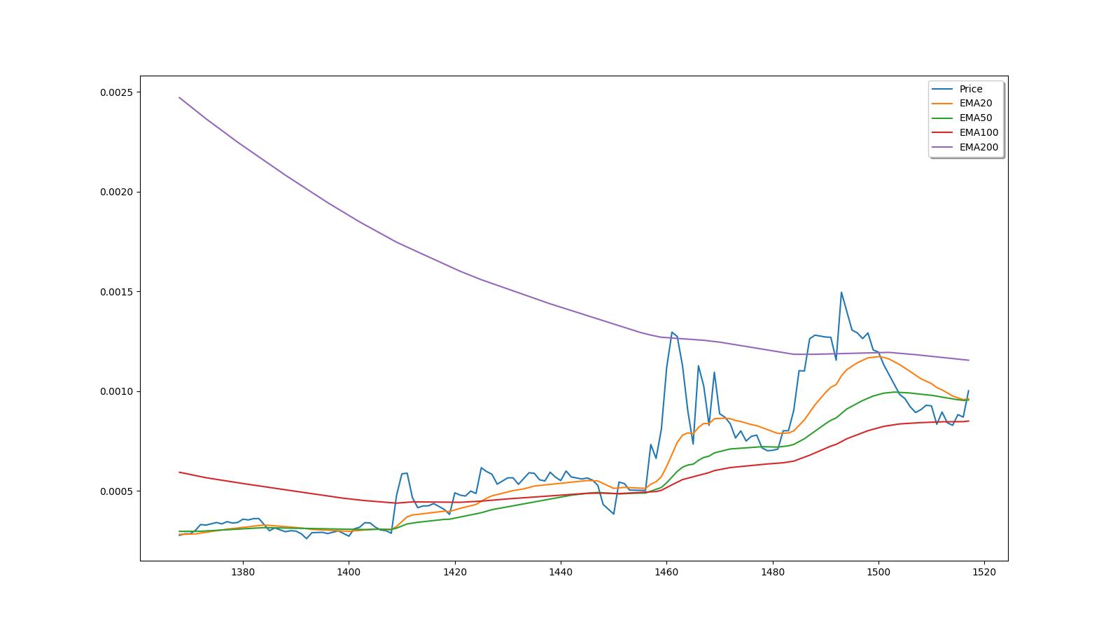 Farmland Protocol Exponential Moving Averages