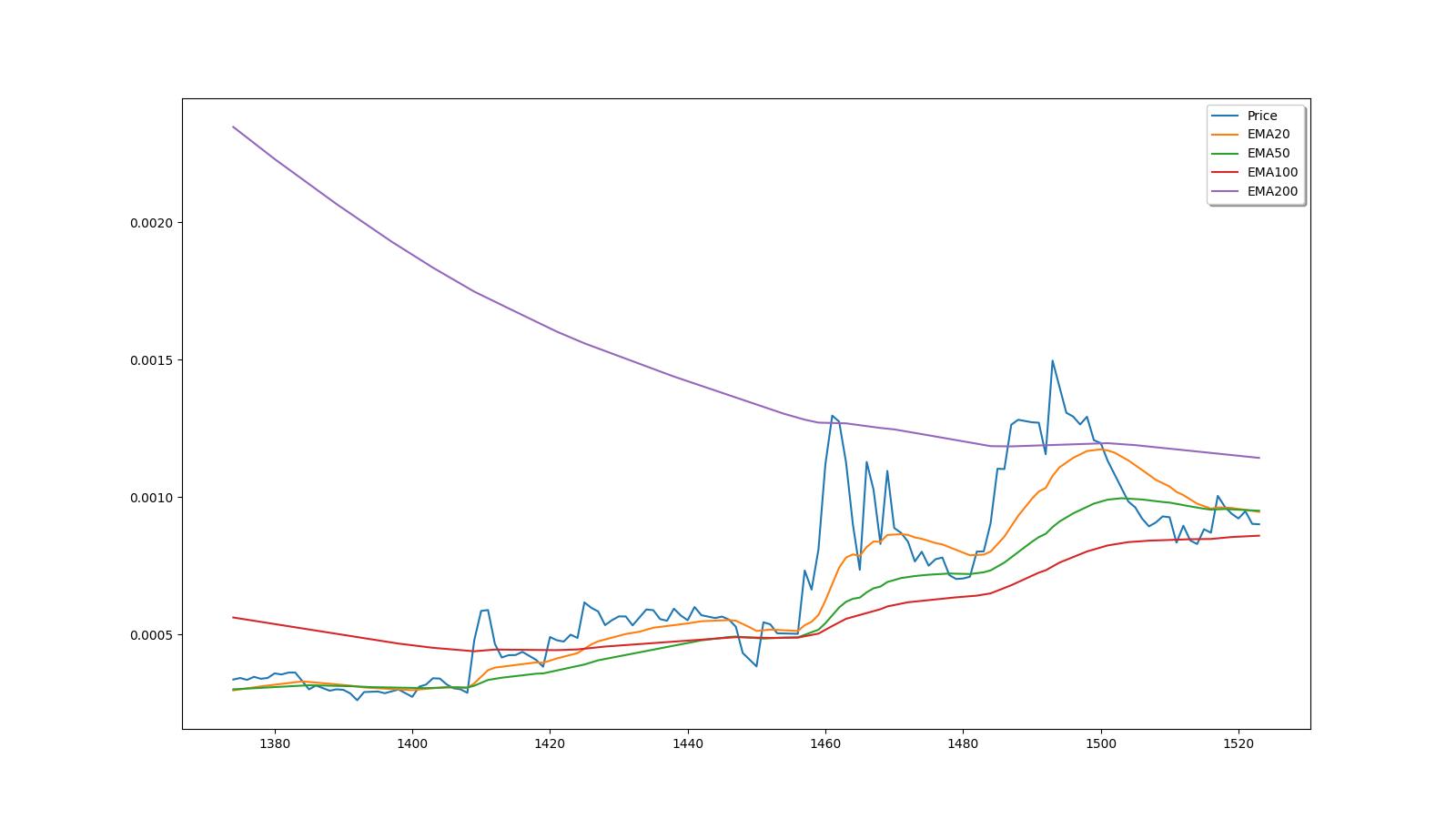 Farmland Protocol Exponential Moving Averages