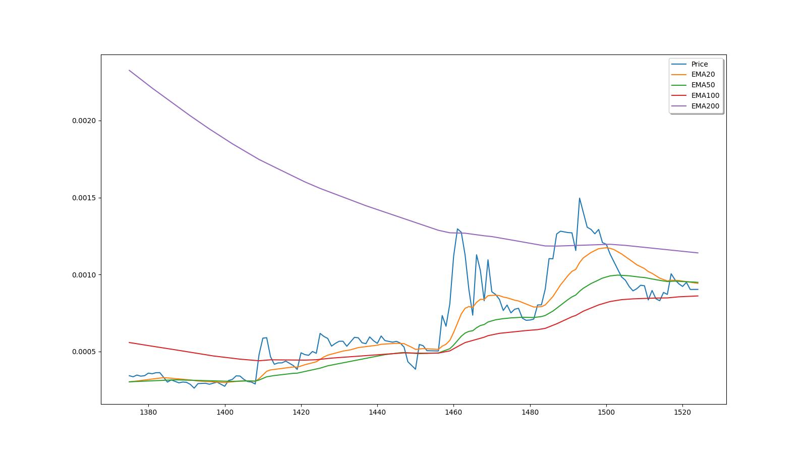 Farmland Protocol Exponential Moving Averages