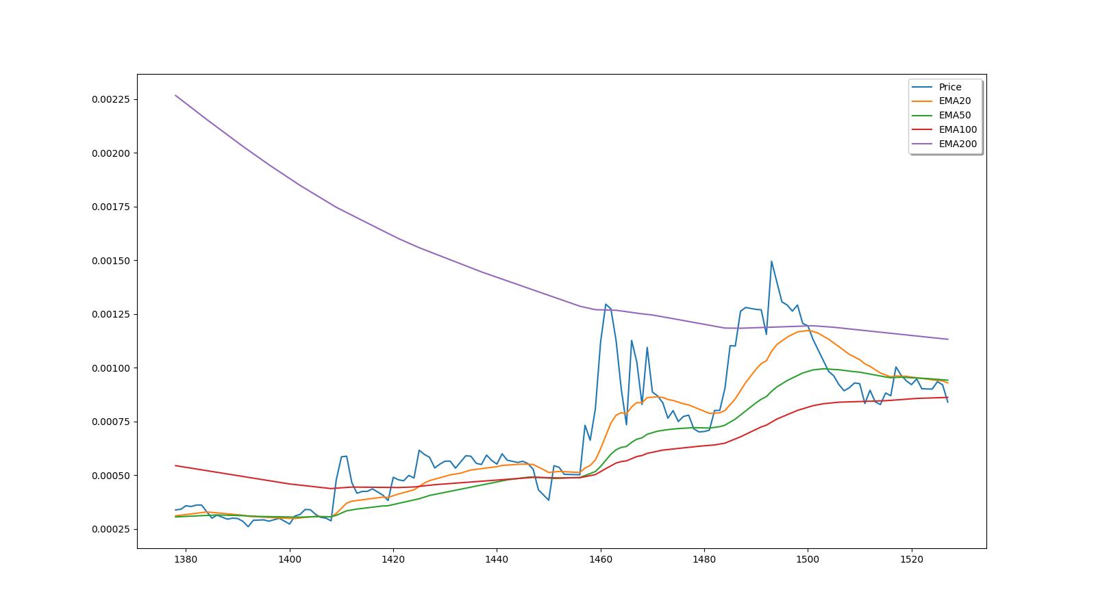 Farmland Protocol Exponential Moving Averages