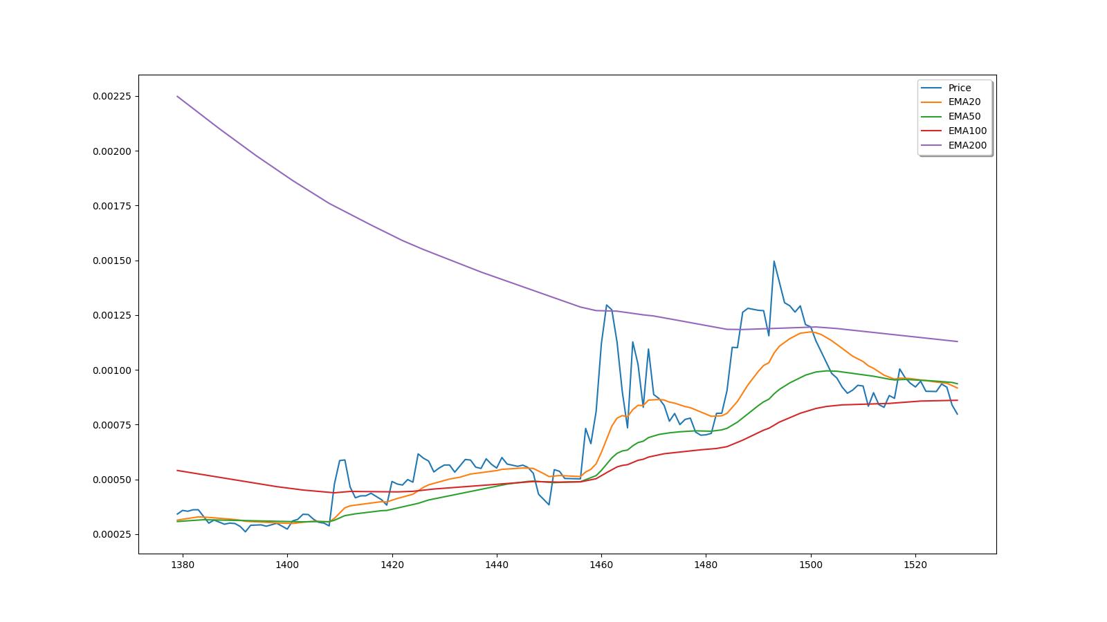 Farmland Protocol Exponential Moving Averages
