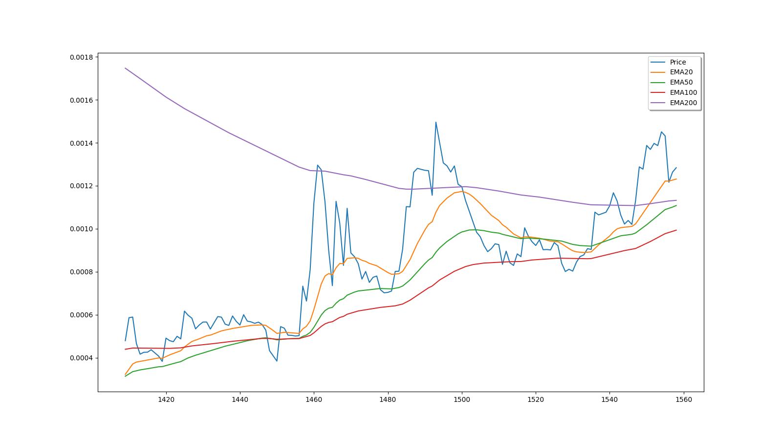Farmland Protocol Exponential Moving Averages