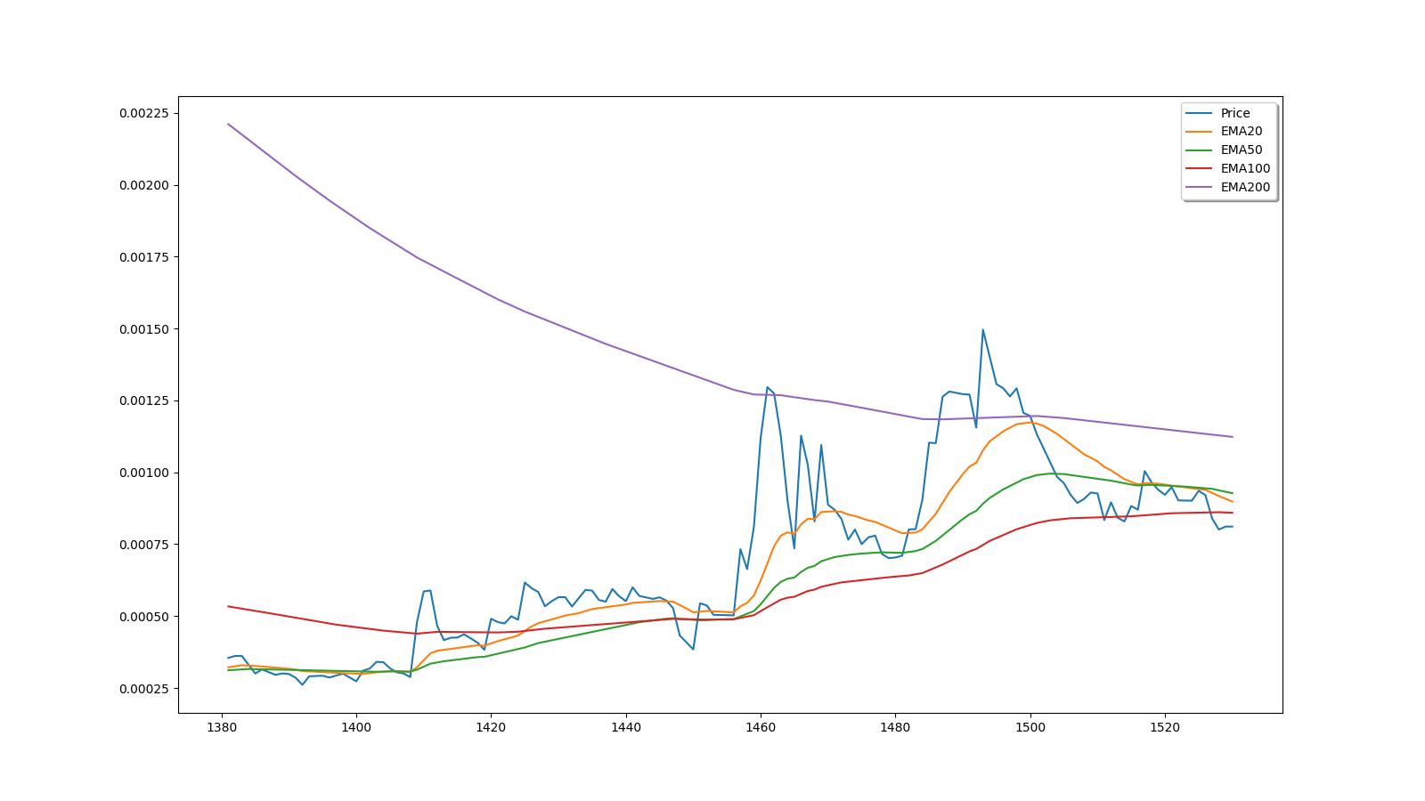 Farmland Protocol Exponential Moving Averages