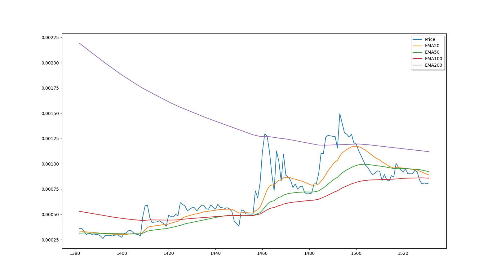 Farmland Protocol Exponential Moving Averages