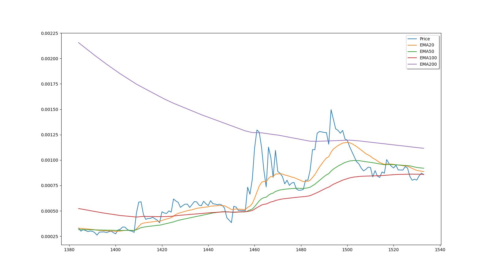 Farmland Protocol Exponential Moving Averages