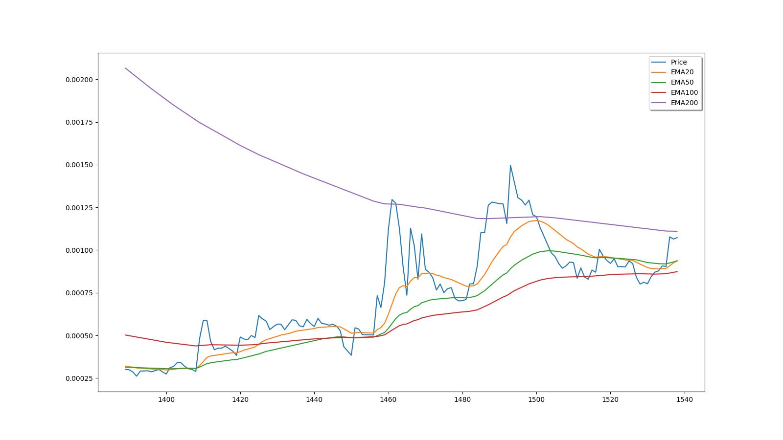 Farmland Protocol Exponential Moving Averages