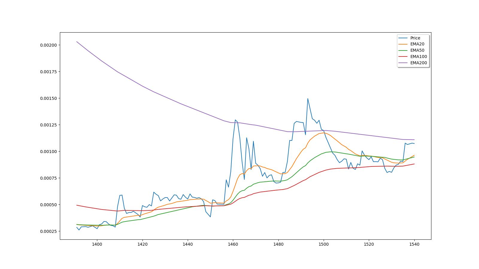 Farmland Protocol Exponential Moving Averages