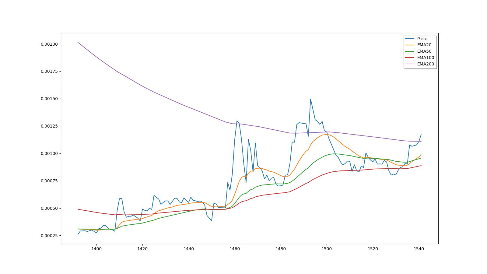 Farmland Protocol Exponential Moving Averages