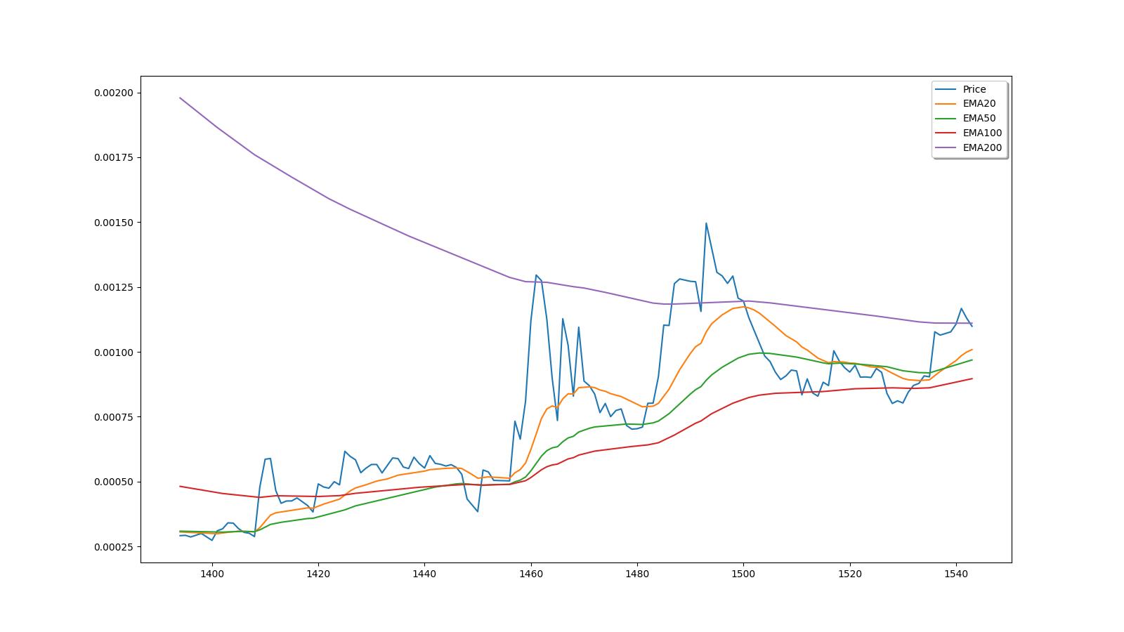 Farmland Protocol Exponential Moving Averages