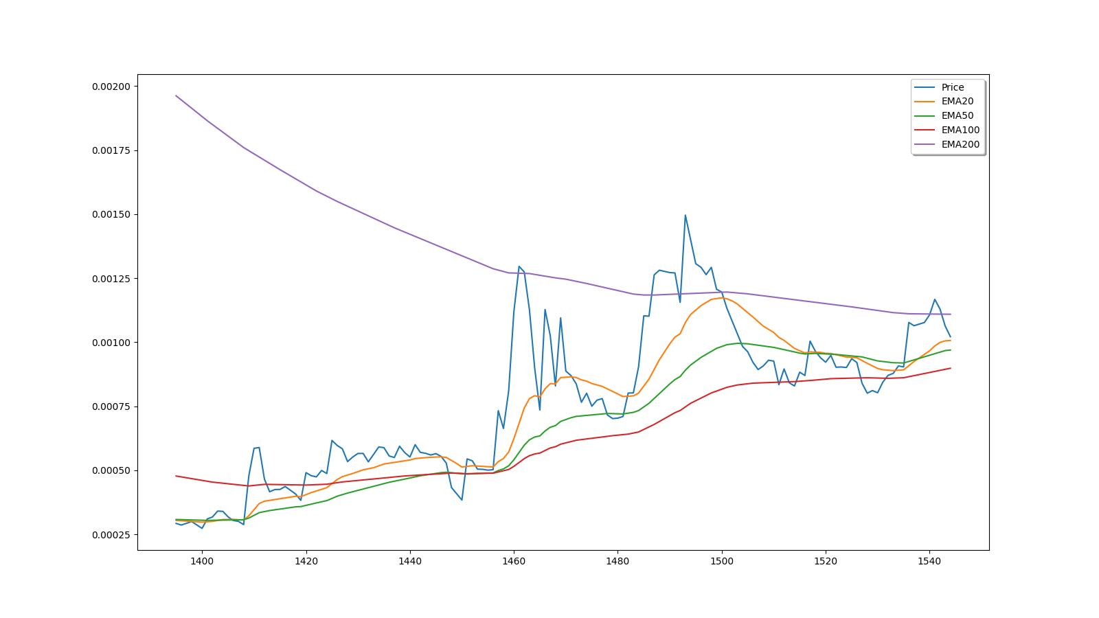 Farmland Protocol Exponential Moving Averages