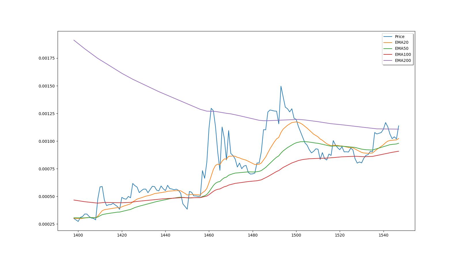 Farmland Protocol Exponential Moving Averages