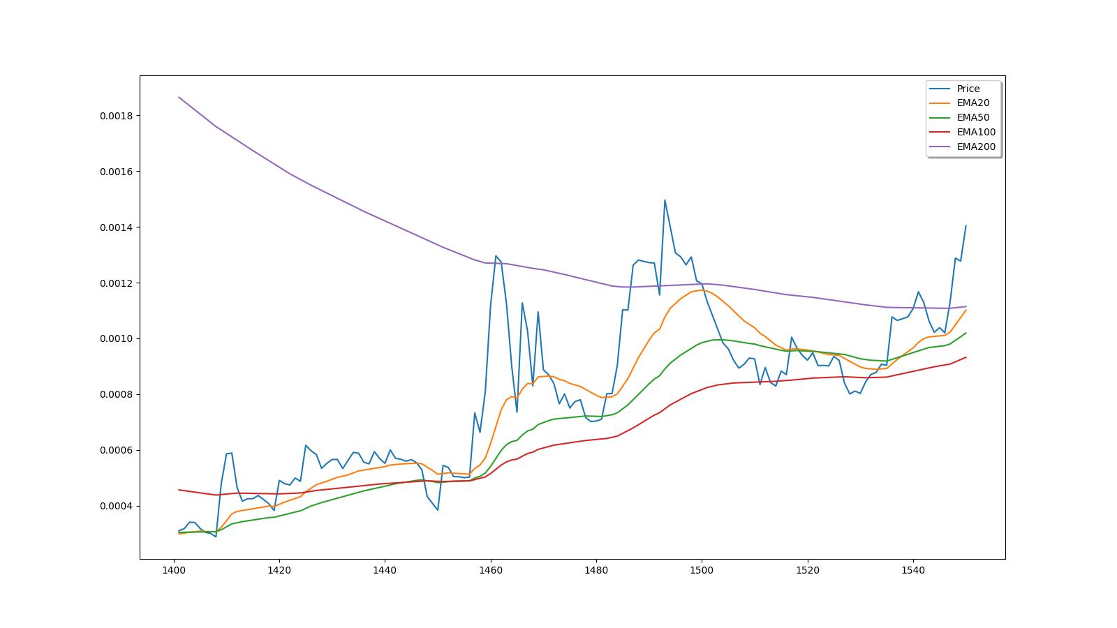 Farmland Protocol Exponential Moving Averages