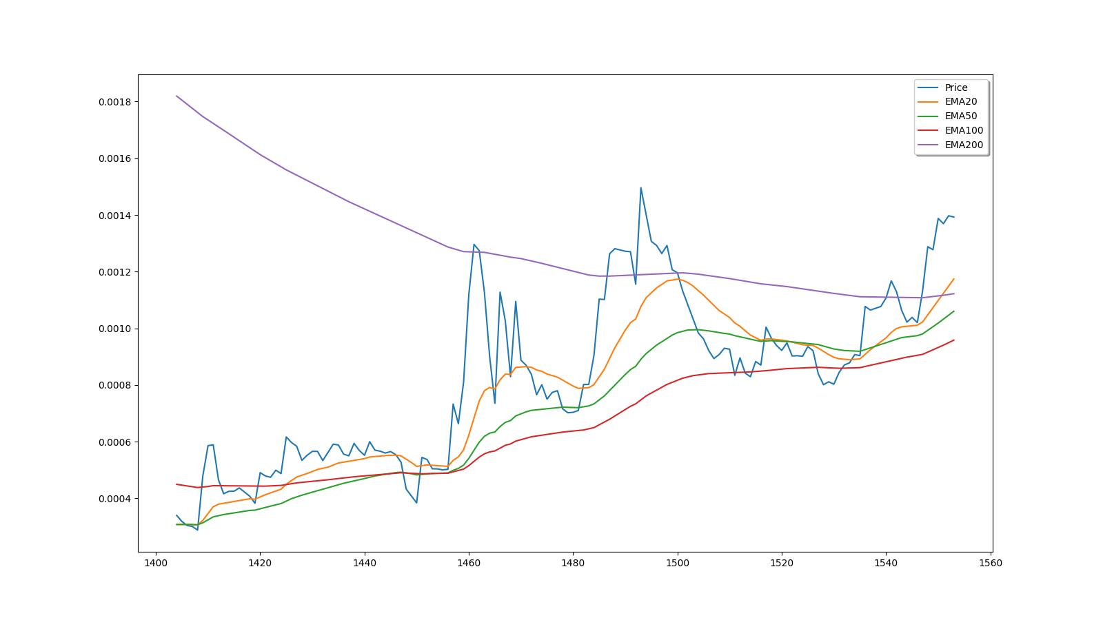 Farmland Protocol Exponential Moving Averages