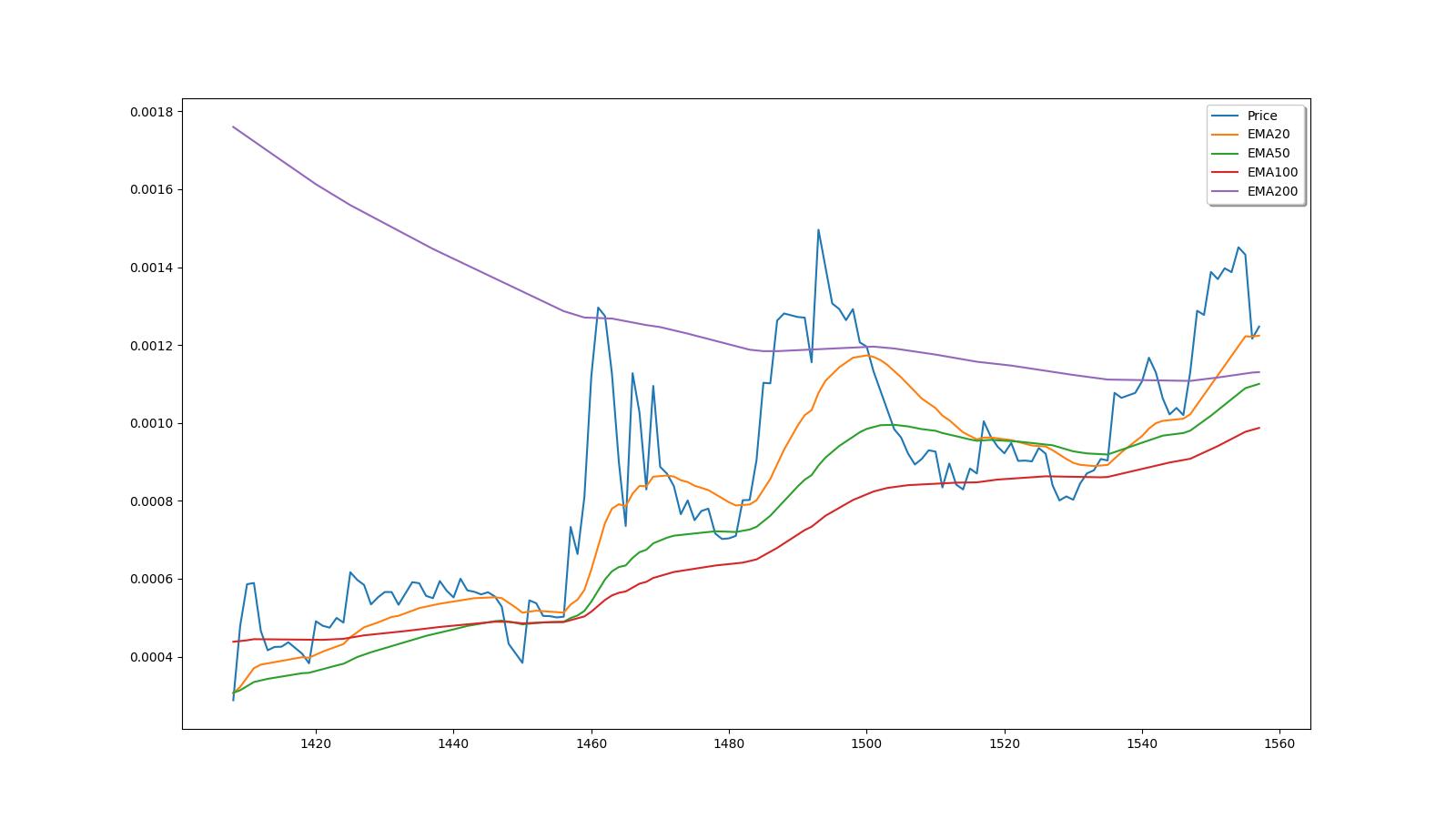 Farmland Protocol Exponential Moving Averages