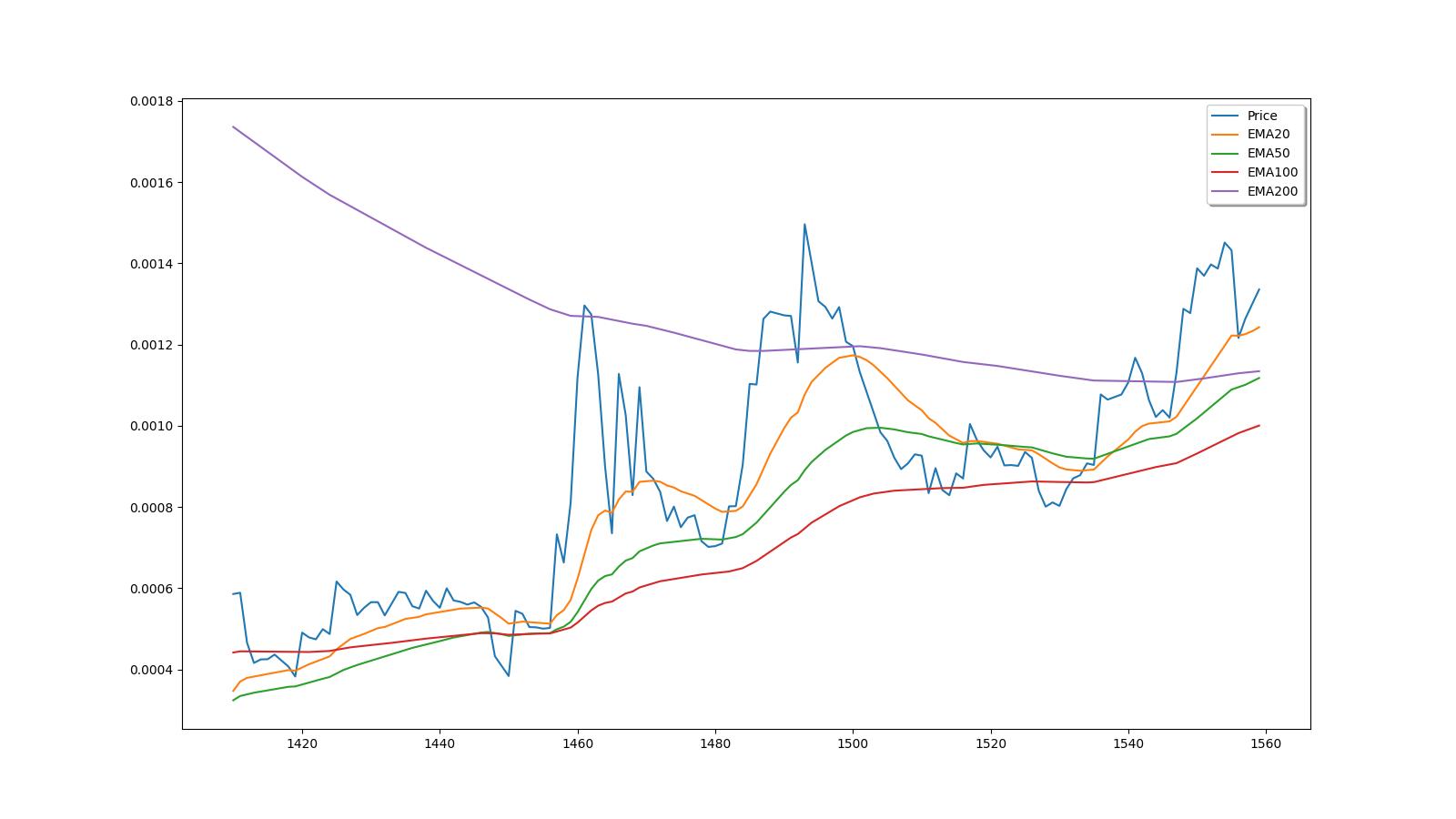 Farmland Protocol Exponential Moving Averages