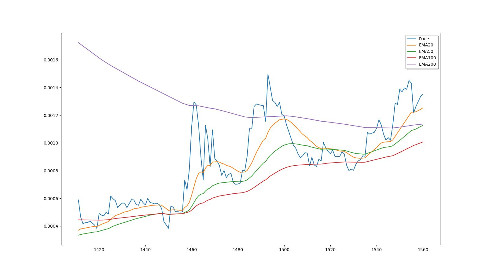 Farmland Protocol Exponential Moving Averages