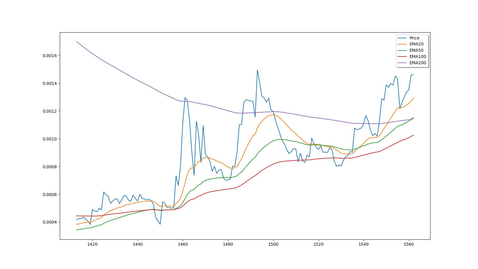 Farmland Protocol Exponential Moving Averages