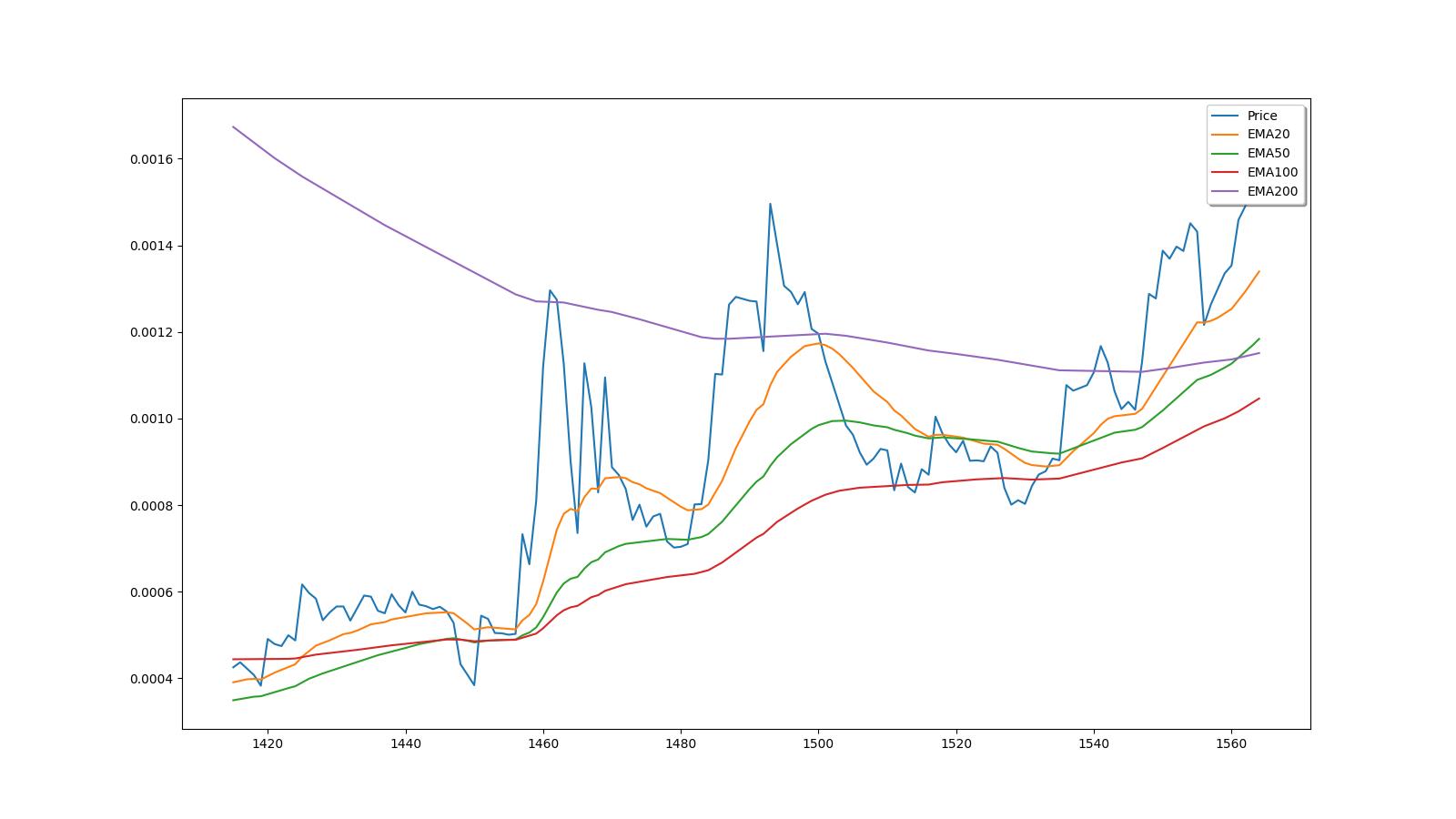 Farmland Protocol Exponential Moving Averages