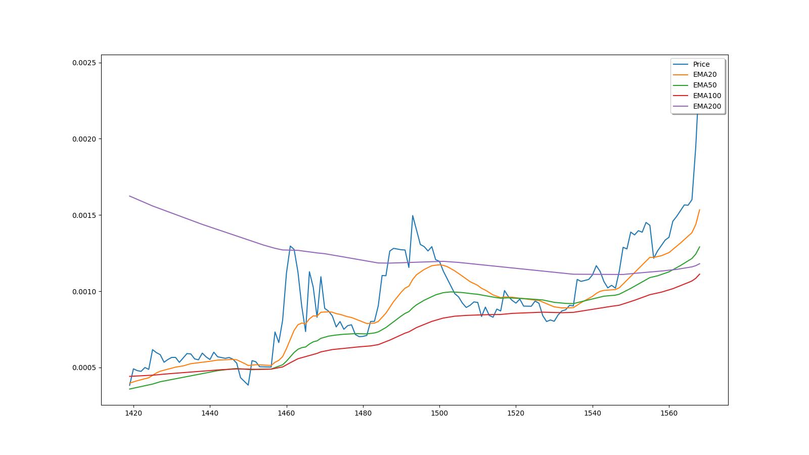 Farmland Protocol Exponential Moving Averages
