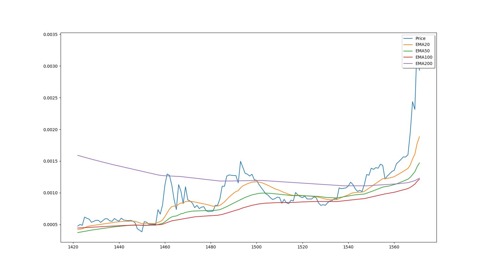 Farmland Protocol Exponential Moving Averages