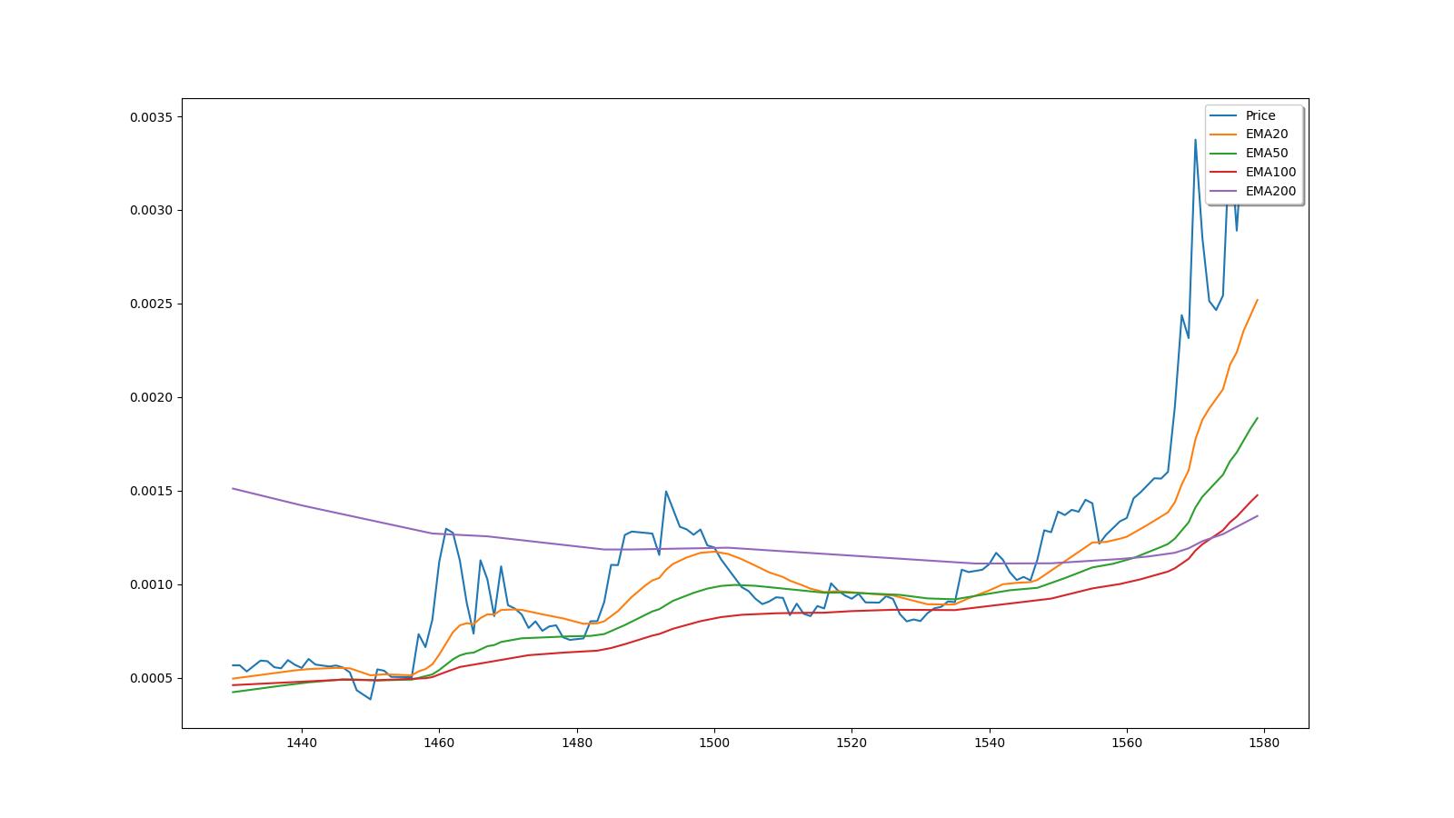 Farmland Protocol Exponential Moving Averages