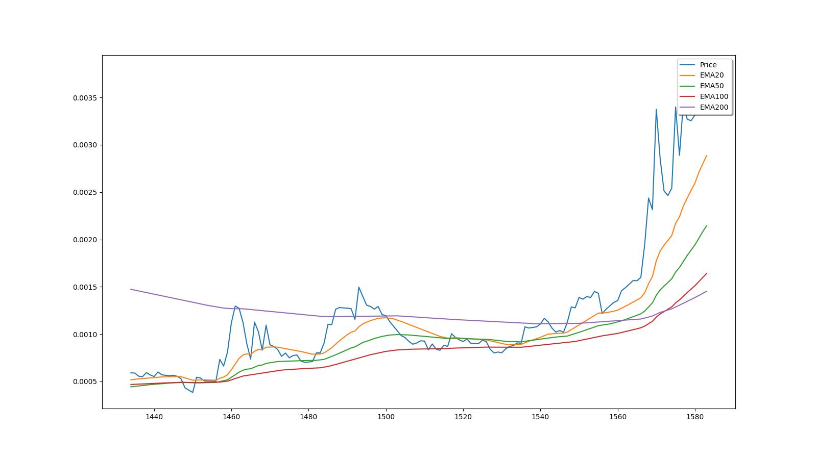 Farmland Protocol Exponential Moving Averages