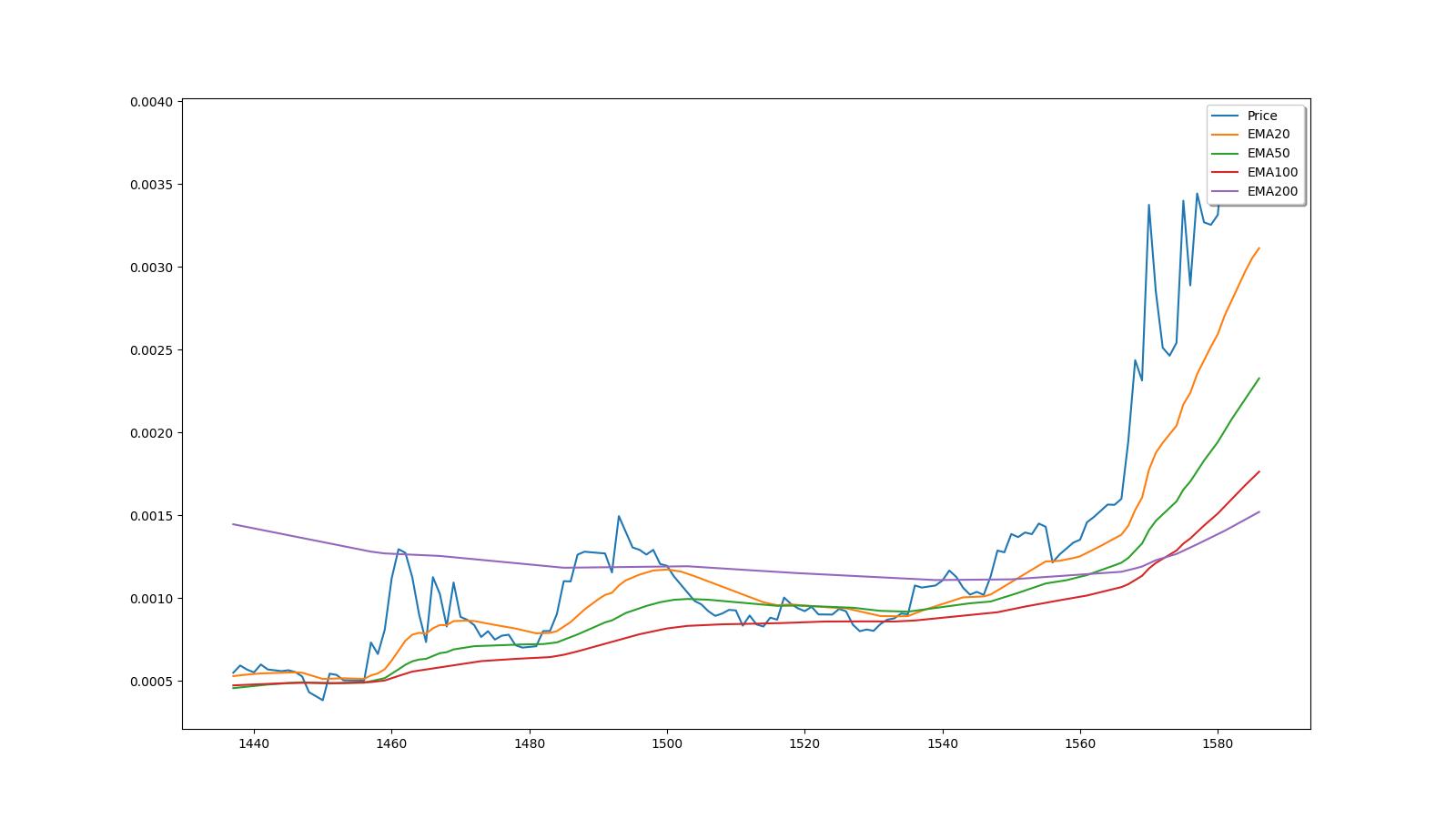 Farmland Protocol Exponential Moving Averages