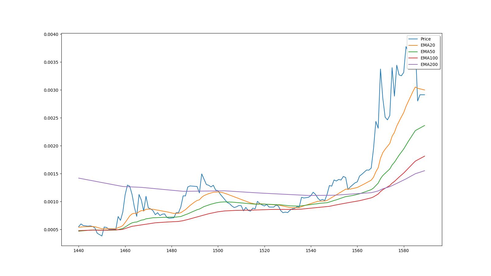 Farmland Protocol Exponential Moving Averages