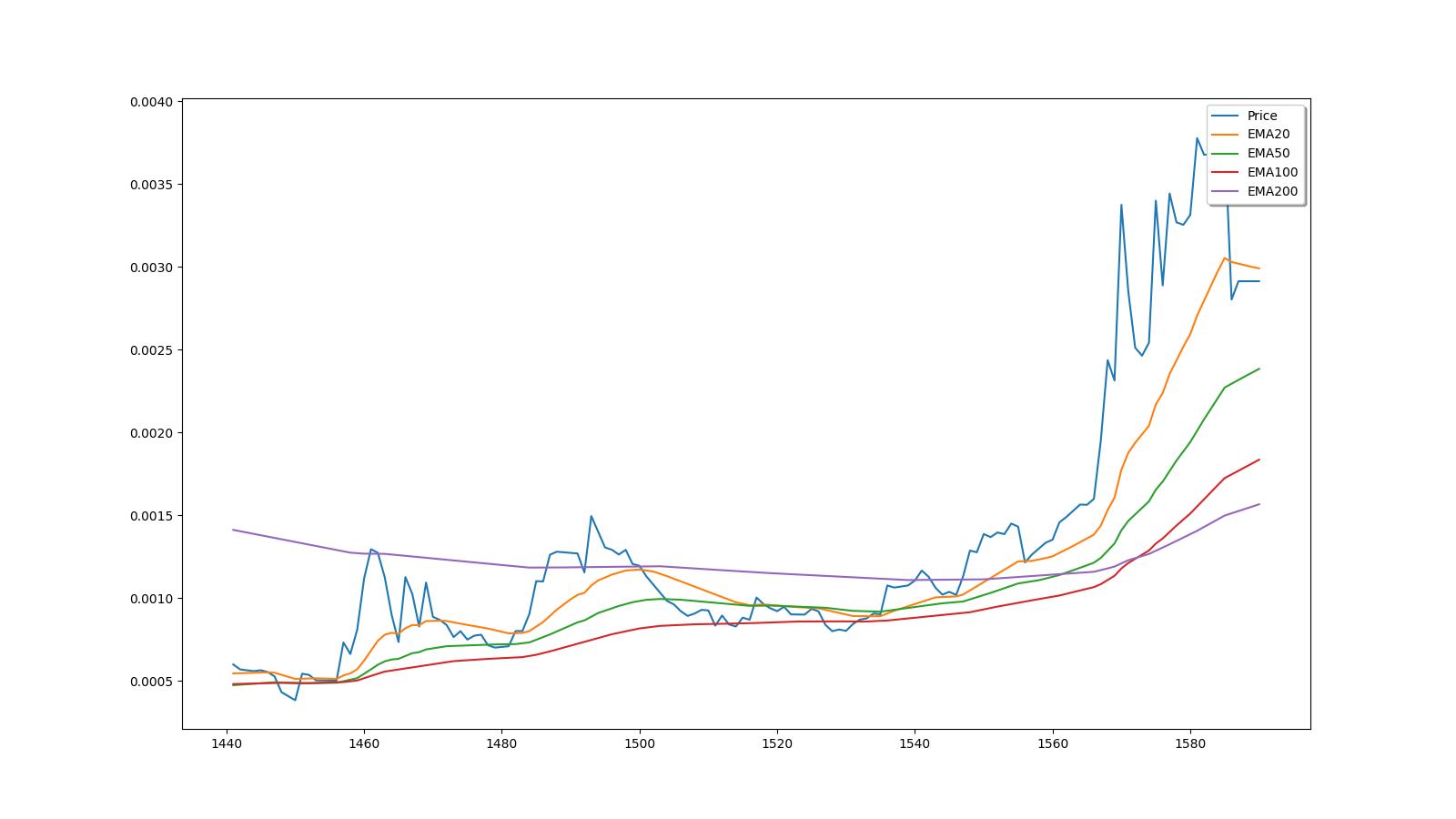 Farmland Protocol Exponential Moving Averages