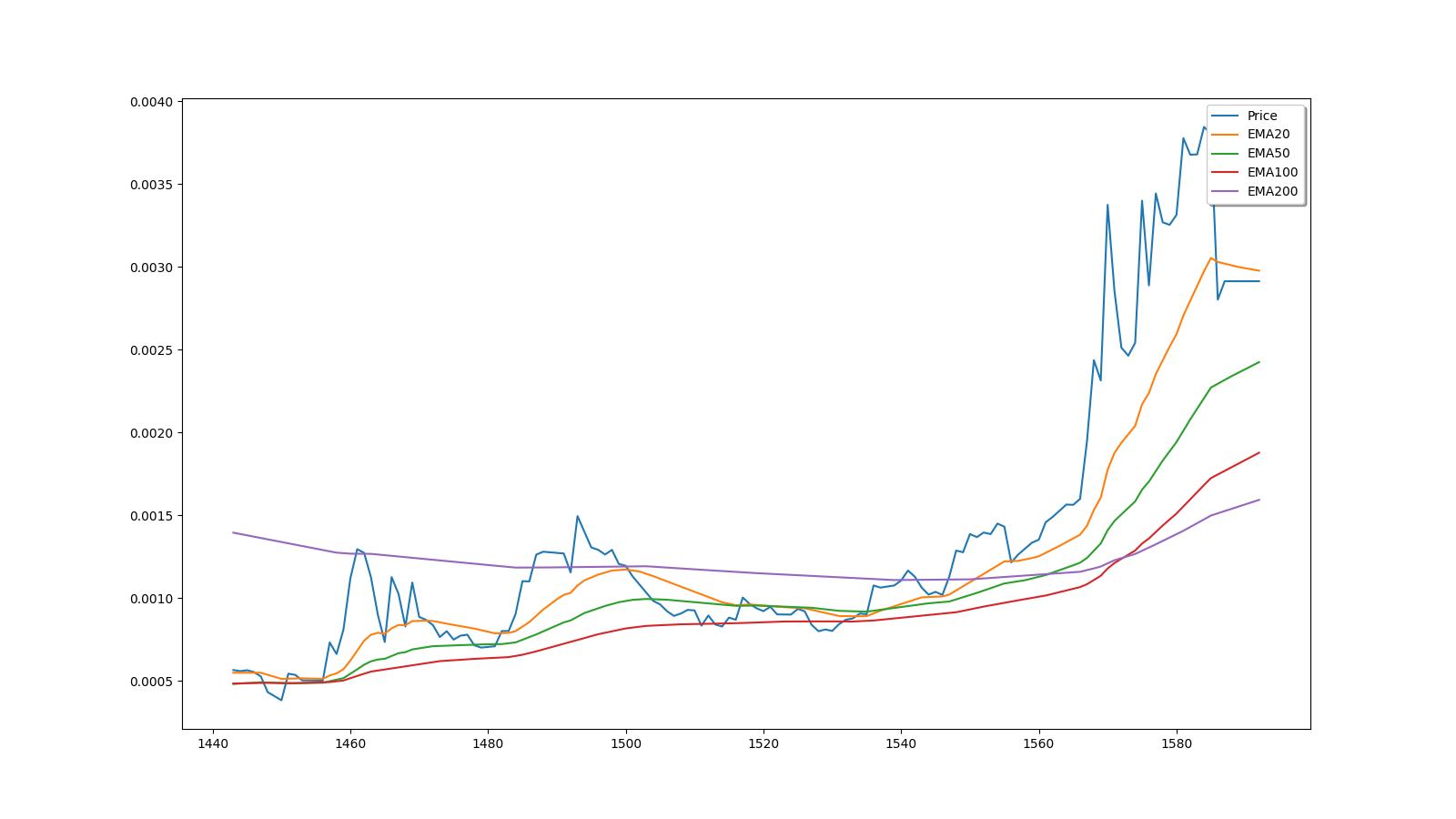 Farmland Protocol Exponential Moving Averages