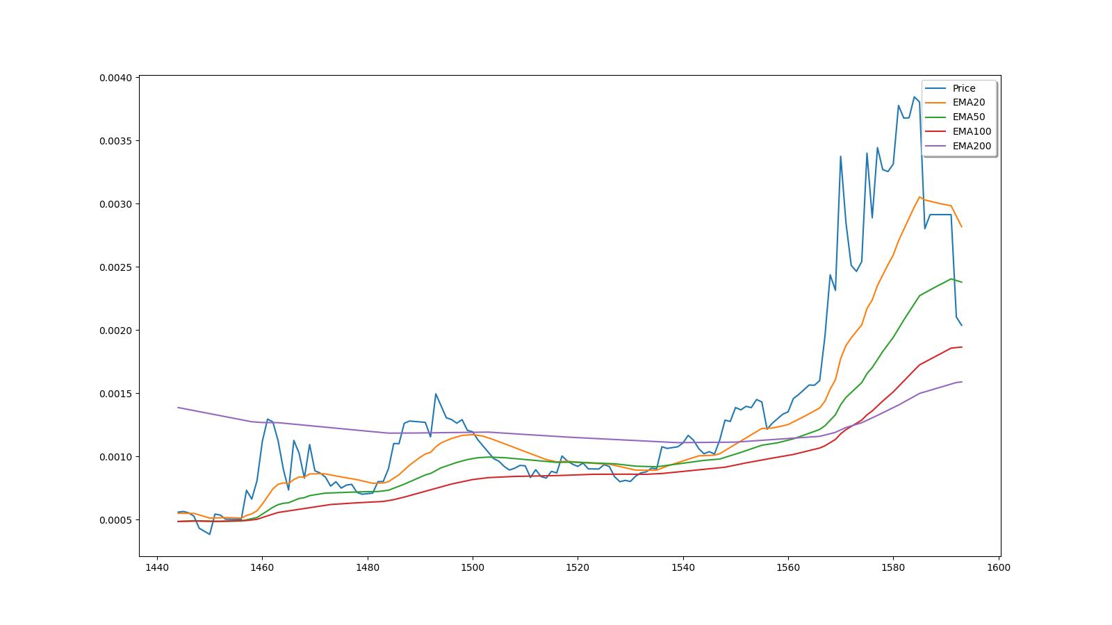 Farmland Protocol Exponential Moving Averages