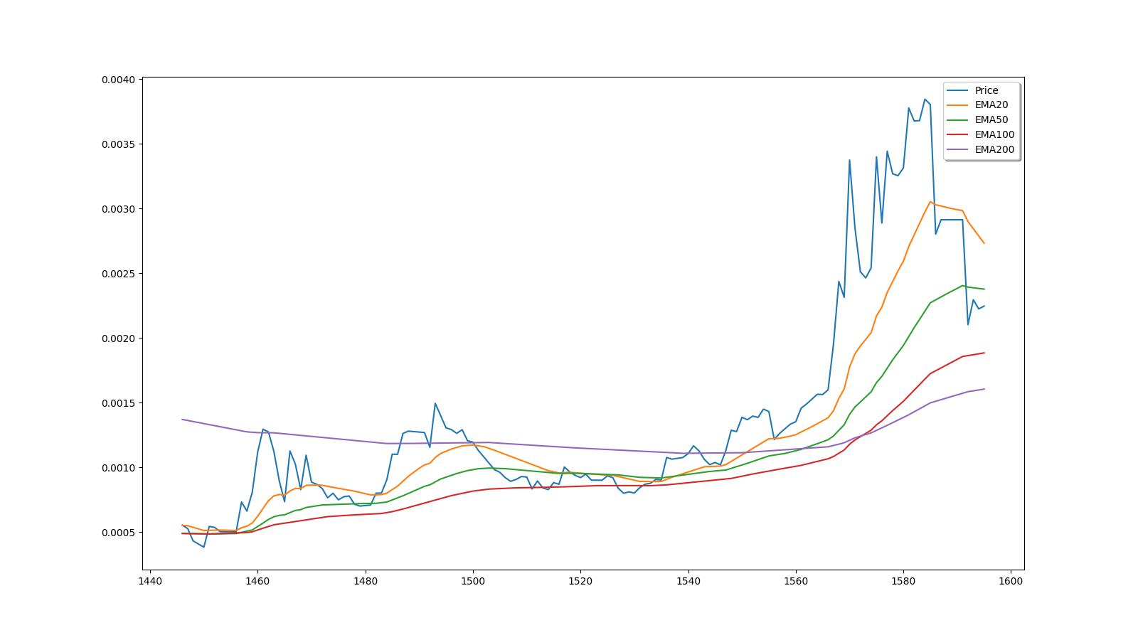Farmland Protocol Exponential Moving Averages