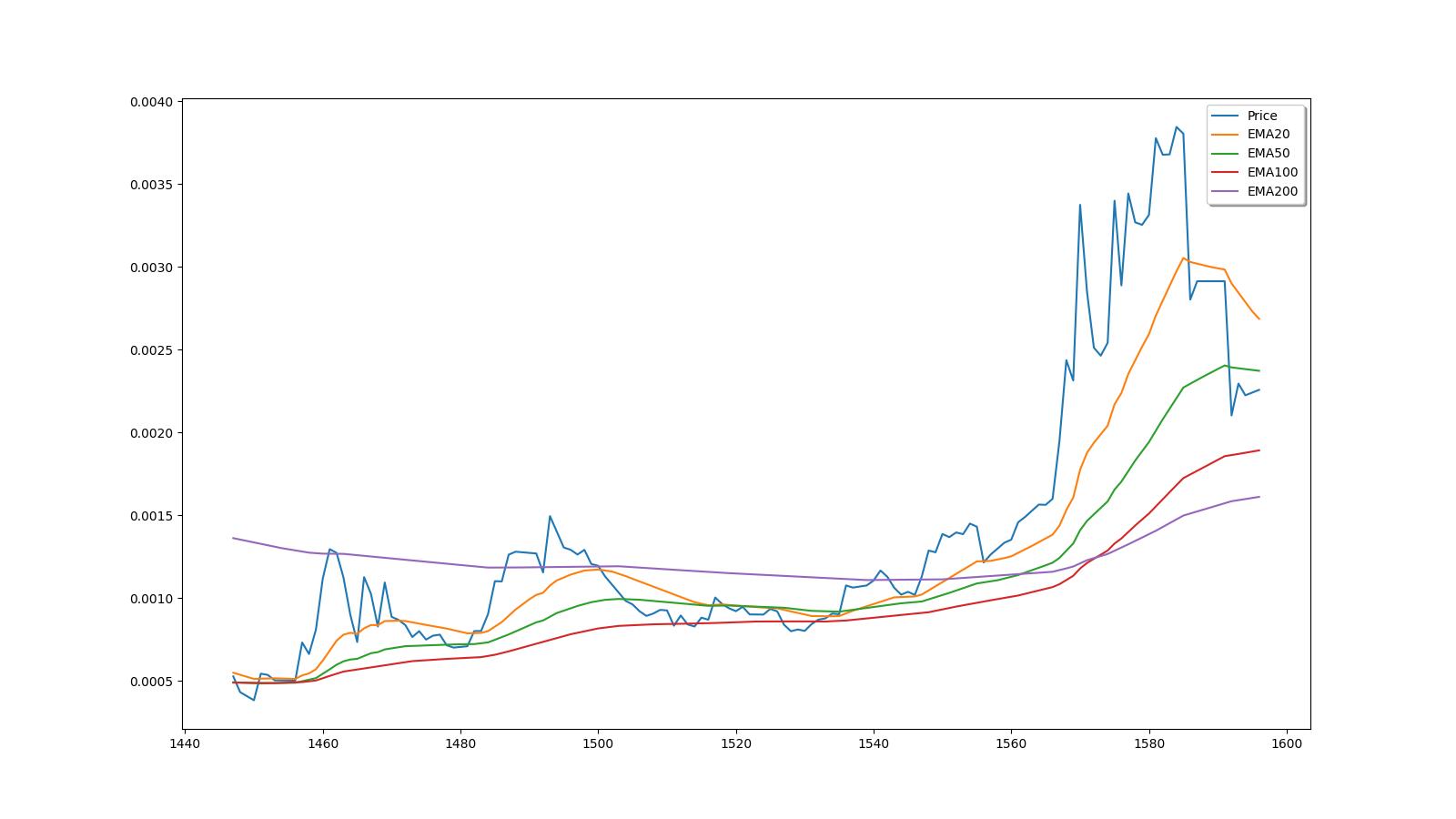 Farmland Protocol Exponential Moving Averages