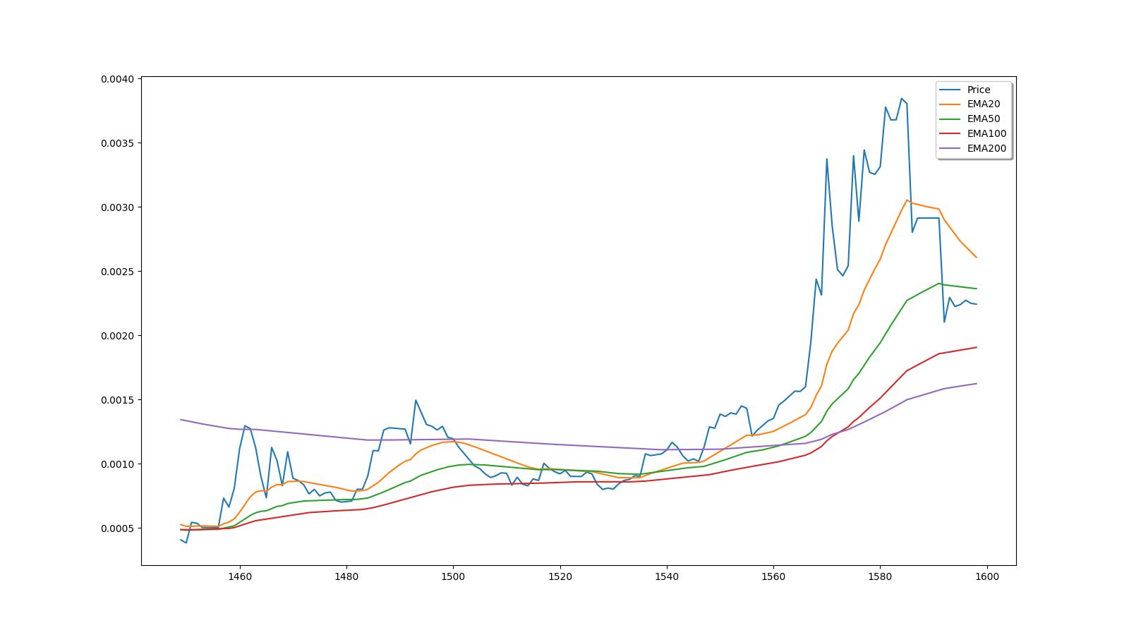 Farmland Protocol Exponential Moving Averages
