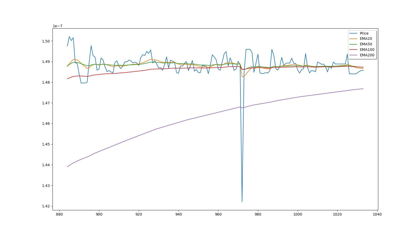 FART COIN Exponential Moving Averages